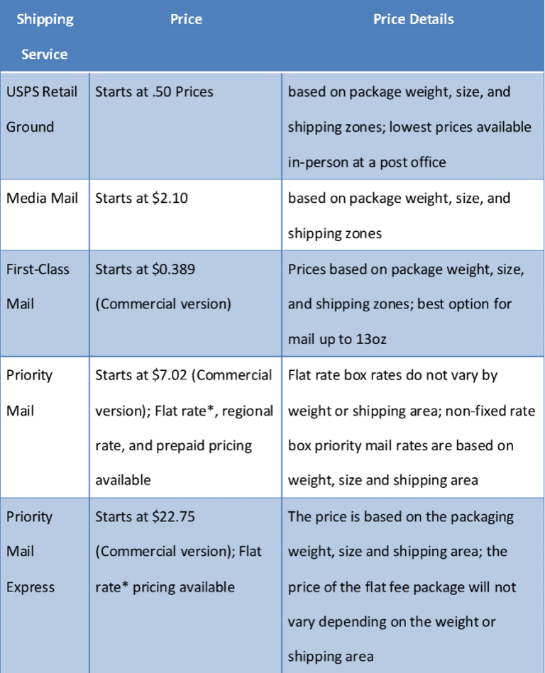 USPS vs UPS vs FedEx Shipping Comparison 2020 – Post Pony – PostPony Blog
