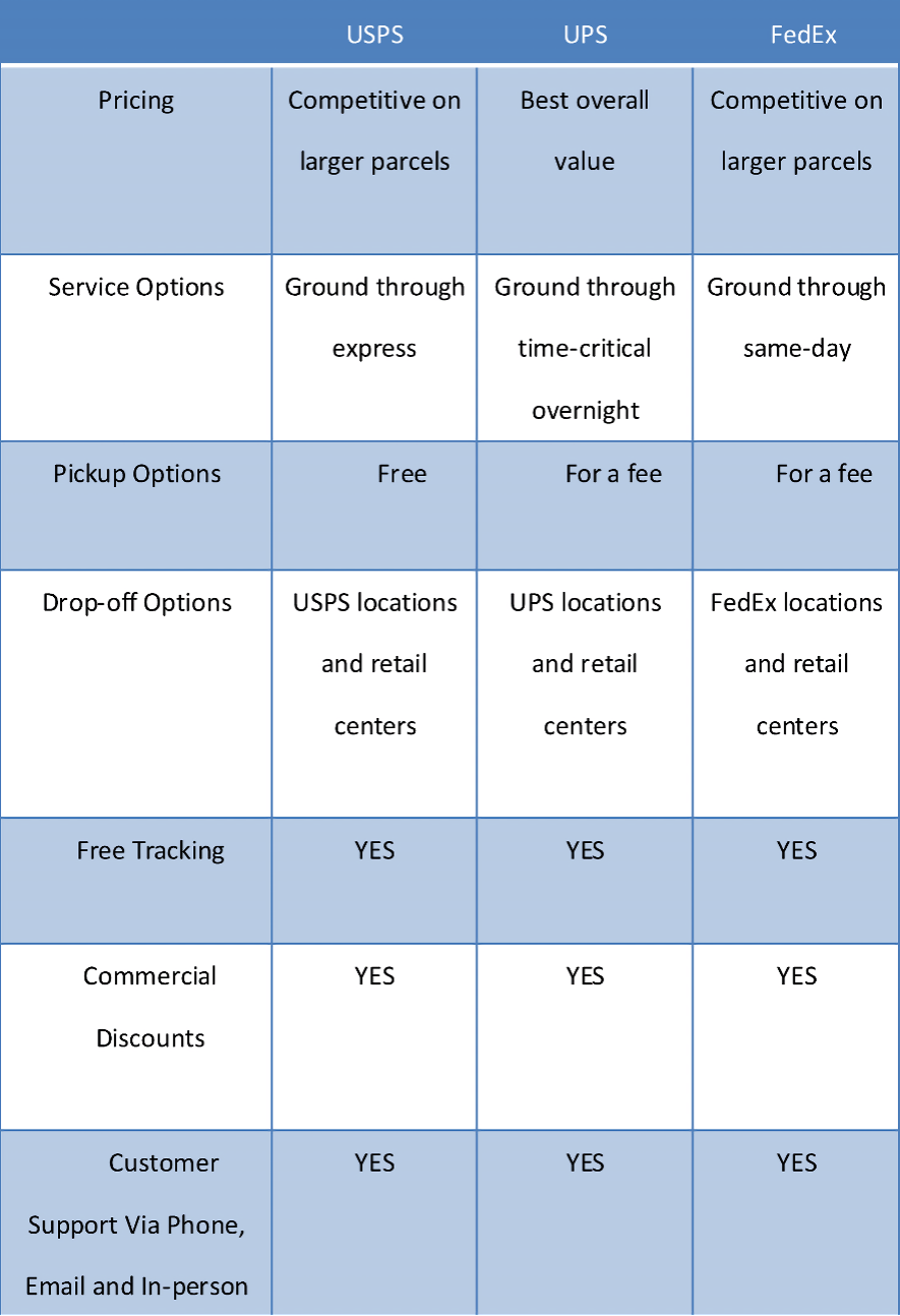 USPS vs UPS vs FedEx Shipping Comparison 2020 – Post Pony – PostPony Blog