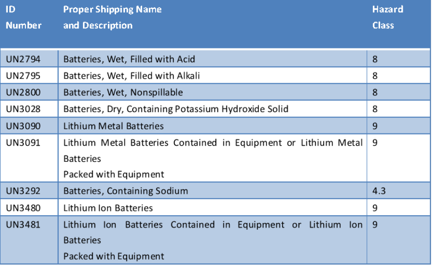 How to Ship Lithium Battery in 2021– Post Pony – PostPony Blog